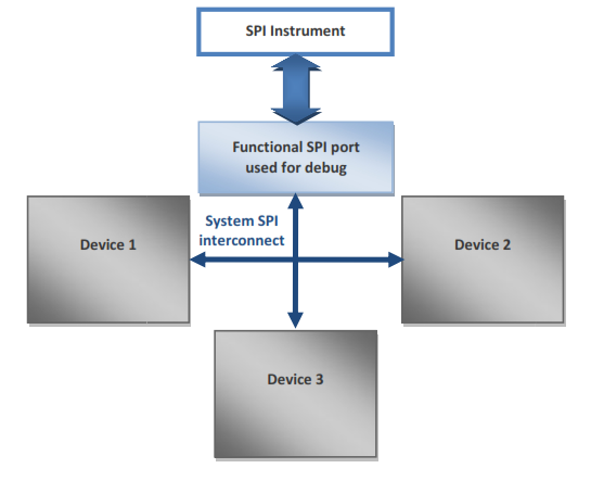 Using Spi For Embedded System Debug Byte Paradigm Speed Up Embedded System Verification
